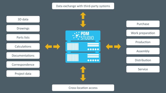 PDM Studio | Product data management for mechanical & plant engineers